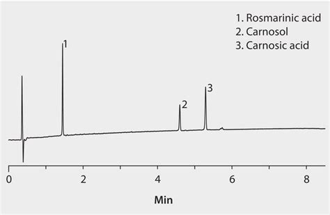 Hplc Analysis Of Phenolics From Rosemary On Ascentis® Express C8 Application For Hplc Sigma