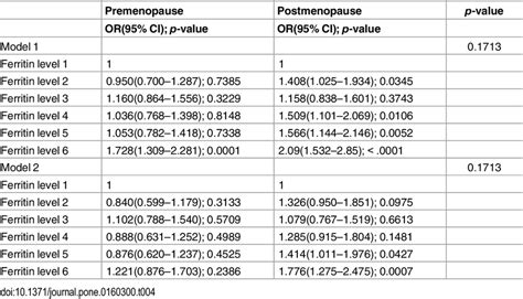 Adjusted Odds Ratios 95 Confidence Interval For Wc ≥85 Cm By Serum