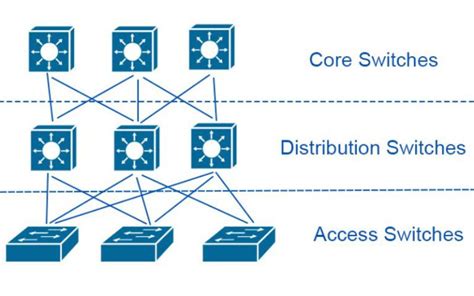 What Is Distribution Layer And How To Choose Distribution Switch