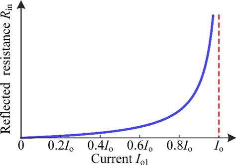 Figure 8 From A Hybrid Topology Ipt System With Partial Power Processing For Cc Cv Charging