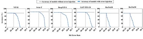 Figure From Soft Error Reliability Analysis Of Vision Transformers Semantic Scholar