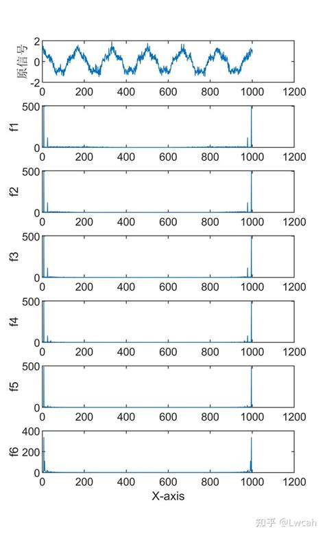 【matlab】全网唯一的13种信号分解 fft傅里叶频谱变换联合算法全家桶 知乎