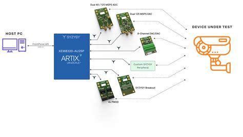 Hardware Validation Opal Kelly