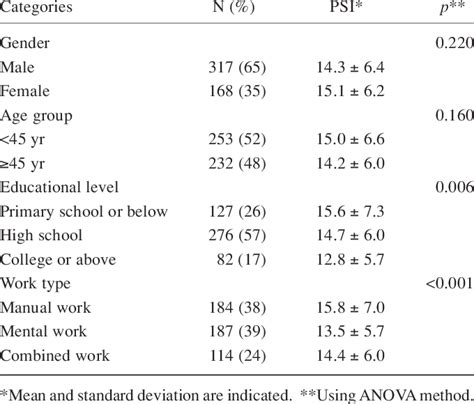 PSI By Sex Age Educational Level And Work Type Download Table