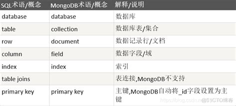 Nosql数据库技术与应用课后题答案全部 Nosql数据库入门与实践答案mob6454cc6a68aa的技术博客51cto博客