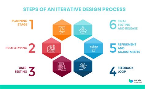 Iterative Design Definition Steps Benefits Trymata