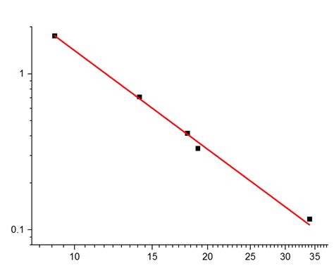 Tikz Pgf Log Mode Of Short X Axis Pfgplots TeX LaTeX Stack Exchange