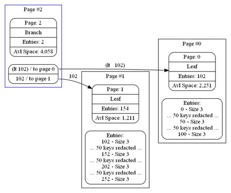 B Trees And Why I Love Them Part I Ayende Rahien