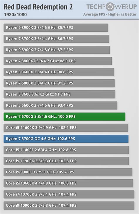 Amd Ryzen G Review Great Performance Integrated Graphics Game Tests P Rtx