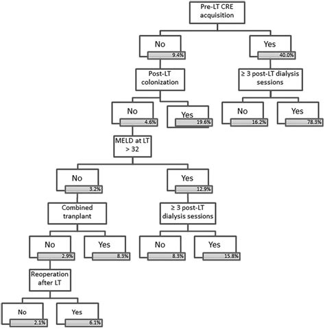 Carbapenem Resistant Enterobacteriaceae Acquired Before Liver