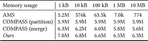 Table 5 From Convolution And Cross Correlation Of Count Sketches