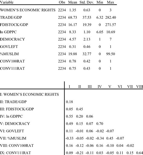 Descriptive Variable Information And Correlation Matrix For Women S Download Table