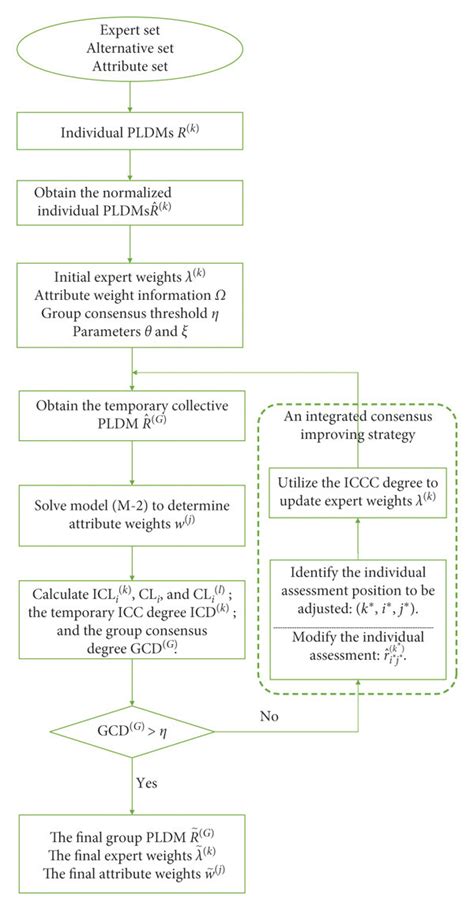 The Flowchart Of The Proposed Adaptive Crp Download Scientific Diagram