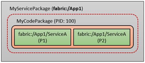 azure service fabric hosting model azure service fabric microsoft learn