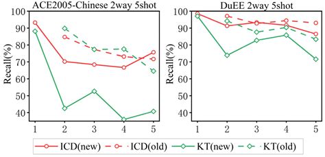 A Class Incremental Learning Method For Interactive Event Detection Via Interaction Contrast