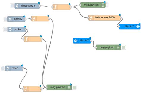 Generating Data For Anomaly Detection Ibm Developer