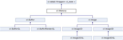 OpenCL C Wrapper API 1 1 Cl Memory Class Reference