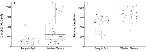 Box Plots Showing A Area Of The 95 Kernel Utilization Distribution