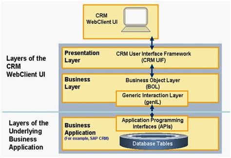 Sap Crm Web Client Ui Introduction To Web Client Ui
