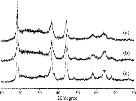 Xrd Patterns For The Samples Calcined At Various Temperature A 400 O Download Scientific