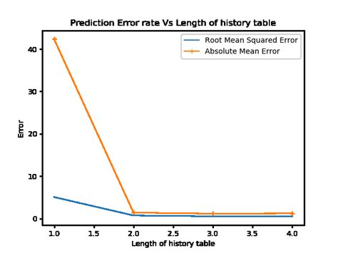Prediction Accuracy A Rank Prediction Accuracy B Version Number