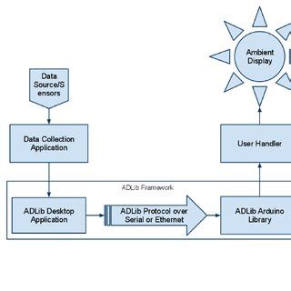 Data Flow In The ADLib Framework Download Scientific Diagram