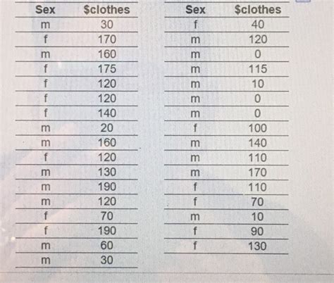 Solved SexSclothes Sex Sclothes 40 120 30 170 160 175 120 Chegg Com