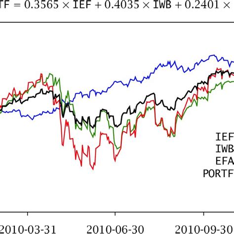 2009 12 31 Normalized Adjusted Closing Prices Download Scientific