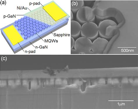 Figure 1 From Iii Nitride Light Emitting Diode With Embedded Photonic Crystals Semantic Scholar