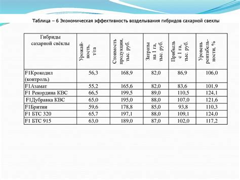 Сравнительная оценка гибридов сахарной свеклы по продуктивности в