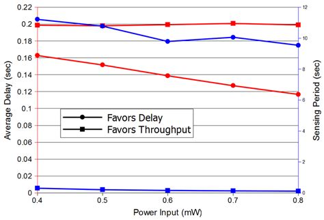 10 The Average Node To Sink Delay And The Average Sensing Period As Download Scientific