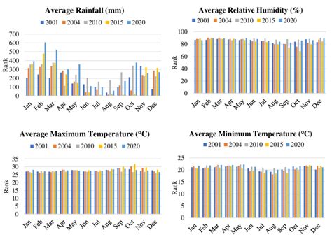 Average Of Rainfall Mm Relative Humidity Maximum Temperature Download Scientific