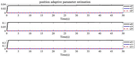 Applied Sciences Free Full Text Adaptive Finite Time Trajectory