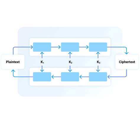 what is 3des encryption and why aes might work better