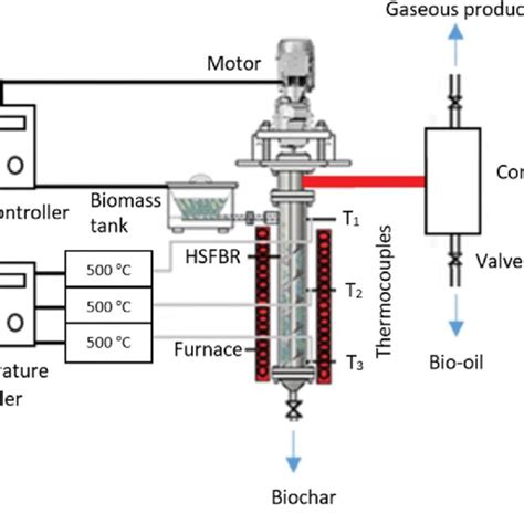 Schematic Diagram Of Novel Helical Fluidized Bed Pyrolysis Reactor