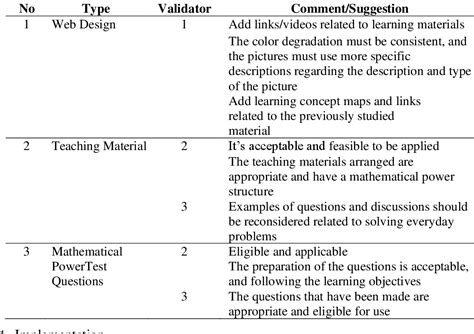 Table 1 From Development Of Web Based Mathematics Learning To Improve