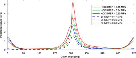 In Cylinder Pressure For Hcci And Si At Variable Load Download Scientific Diagram