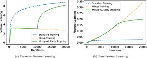 figure 2 from the benefits of mixup for feature learning semantic scholar