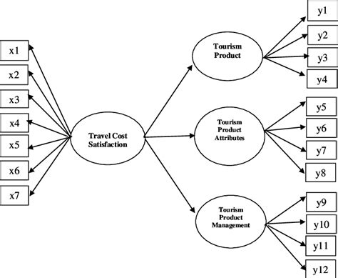 Hypothesized Relationships Between Independent Variables Travel Cost Download Scientific