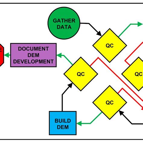 The Dem Development Workflow At Noaa Ncei Is An Iterative Process Of