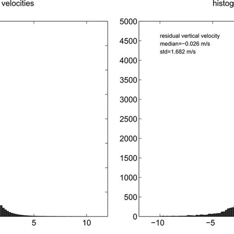 Histograms Of Hourly Vertical Winds Obtained From The Nordic Meteor Download Scientific Diagram