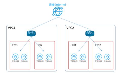 腾讯云VPC网络最佳实践 网络规划 腾讯云开发者社区 腾讯云