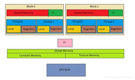 Cuda 四 Memory Architecturegpu Memory Architecture Csdn博客