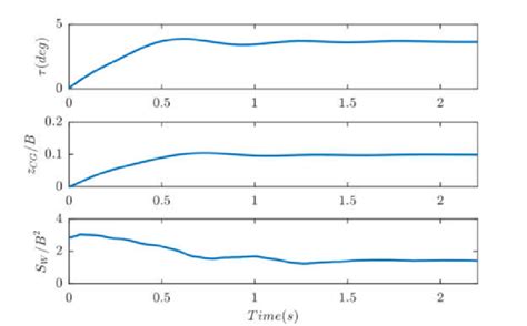 A Sample Of Convergence Of All Parameters Showing How A Cfd Model
