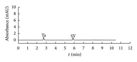 The Chromatograms Of Standard Solution And Sample Solution Before And