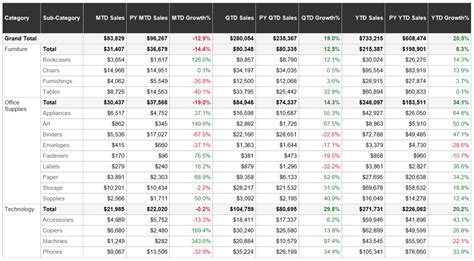 Ytd Mtd And Qtd Calculations In Tableau By Nethaji Rajamanickam