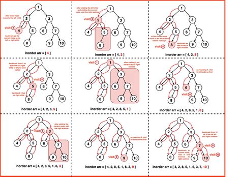 Inorder Tree Chapter 4 Backtracking And Tree Traversal Algorithms