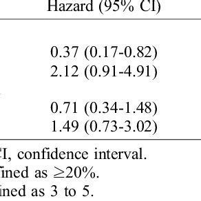 Multivariate Analysis Download Table