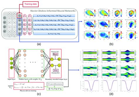 Case Study For The Physics−constrained Data−driven Framework And