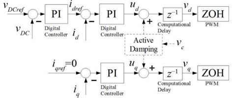 Block Diagram Of The Digital Control For The Lcl Filter